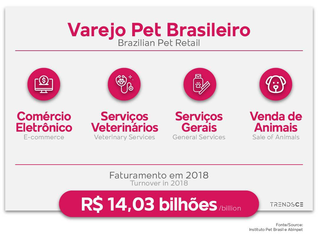 Mercado Pet cresce mais de 80% no Ceará com novos negócios