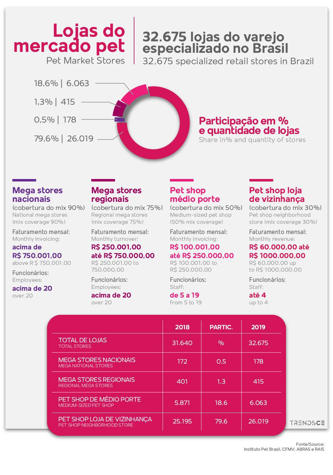 Mercado Pet cresce mais de 80% no Ceará com novos negócios